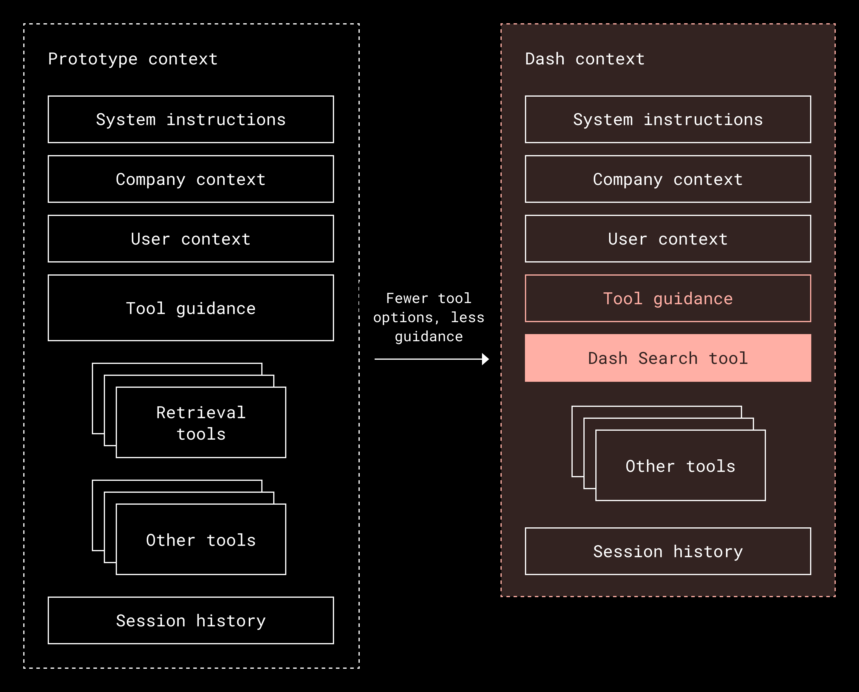 How Dash uses context engineering for smarter AI - Dropbox